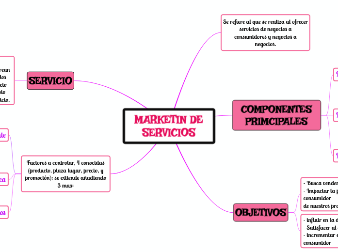 MARKETIN DE SERVICIOS - Mind Map